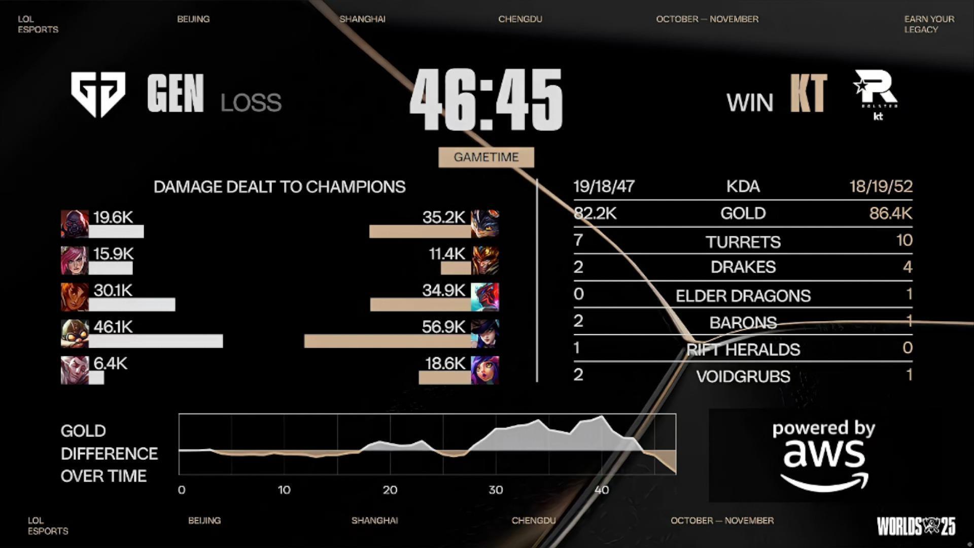 S15全球总决赛：KT 3-1爆冷淘汰GEN晋级决赛，BDD表现神勇_每日资讯网
